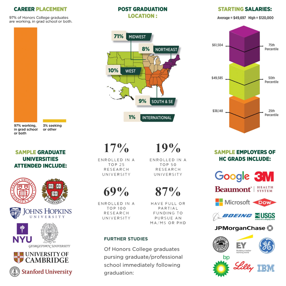 Student Success MSU Honors College