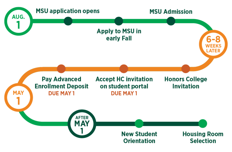 High School Admissions - MSU Honors College