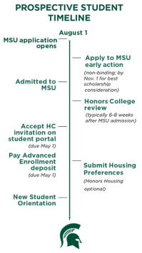 High School Admissions - MSU Honors College